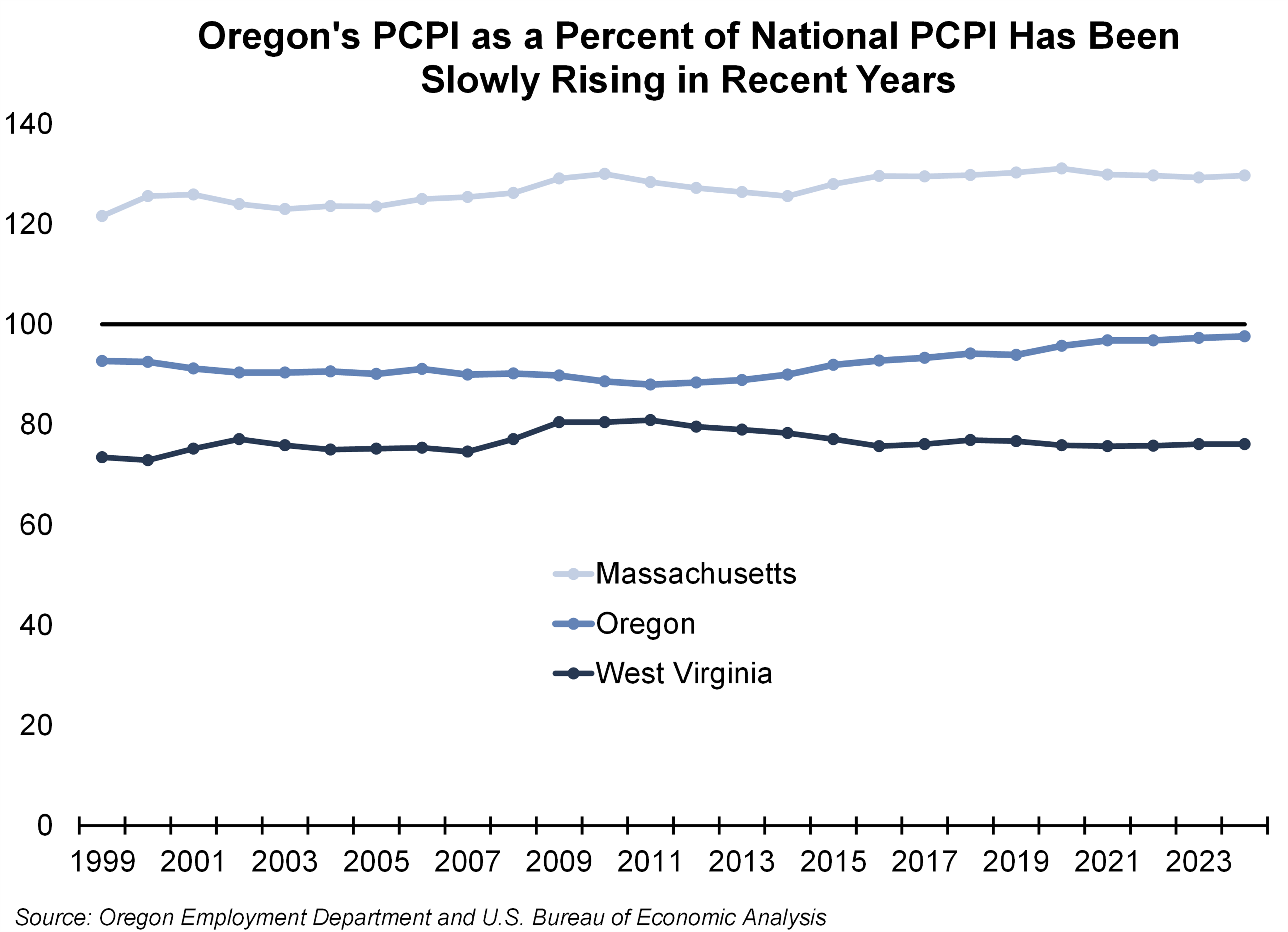 Oregon’s Per Capita Personal Income 2024 - QualityInfo - QualityInfo